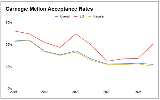 Carnegie Mellon University Admissions Trends (2026 Guide)